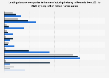 Romania: Leading dynamic companies in the manufacturing industry by net ...