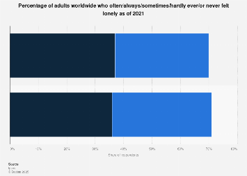 Frequency of loneliness among adults worldwide 2021| Statista