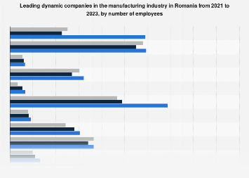 Romania: Leading dynamic companies in the manufacturing industry by ...