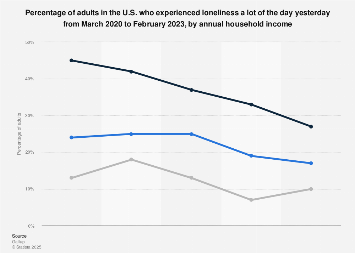 Share of adults who felt lonely yesterday by income U.S. 2020-2023 ...
