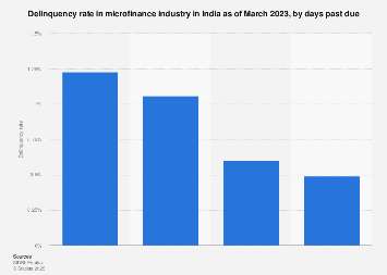 India: delinquency rate in microfinance industry by days past due 2023 ...