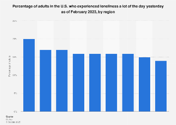 Share of adults who felt lonely yesterday by region U.S. 2023| Statista