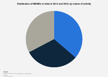 India: estimated distribution of MSME by nature of activity | Statista