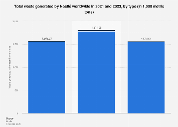 Nestlé's global waste generation 2023| Statista