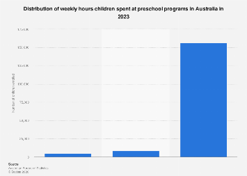 Australia: preschool hours per week 2023| Statista