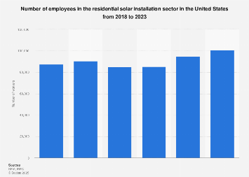 U.S. residential solar installation jobs 2023| Statista