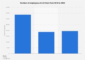 LG Chem employee number 2022| Statista