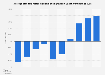 Japan: annual change of standard residential land prices 2025| Statista