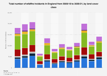 England: wildfire incidents, by land cover class | Statista