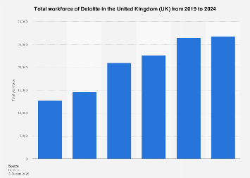 Deloitte: UK workforce 2024| Statista