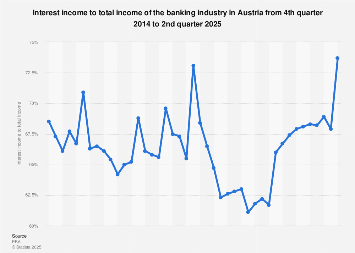 Austria: bank interest income to total income 2024| Statista