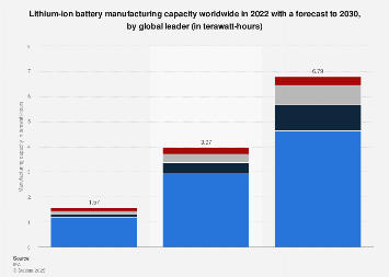 Li-ion battery production capacity by world leader| Statista