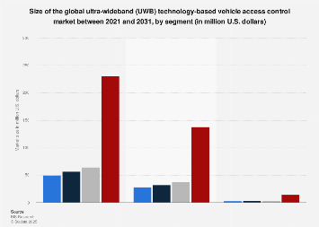Ultra-wideband (UWB) technology-based vehicle access control market ...
