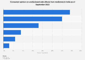 India: medicines unknown side effect 2023| Statista