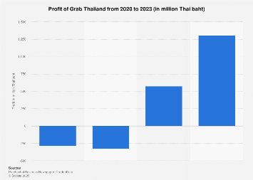 Thailand: Grab's profit 2023| Statista