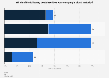CEE: cloud maturity 2023| Statista