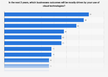 CEE: Outcomes of cloud technology in enterprises 2023| Statista