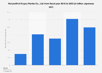 Koyou Rentia: net profit 2022| Statista
