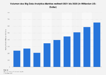 Big Data - weltweiter Analytics-Markt| Statista