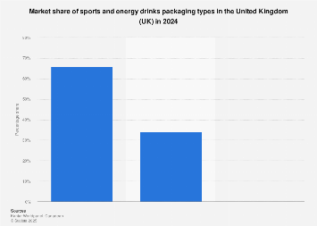 Sports & energy drinks packaging by type UK 2024| Statista