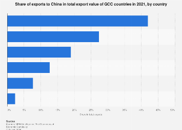 GCC countries: export share to China| Statista