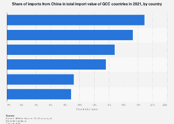 GCC countries: import share from China| Statista