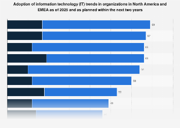 IT technology trend adoption NA/Europe 2025| Statista