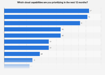 Cloud capability priorities of enterprises for the next 12 months CEE ...