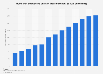 Brazil: number of smartphone users 2017-2029| Statista