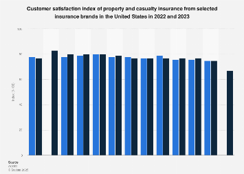 P&C insurance: US customer satisfaction 2023| Statista