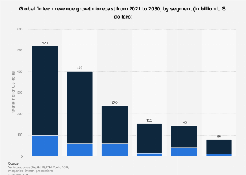 Fintech revenue growth forecast by segment 2030| Statista
