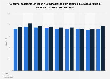 Health insurance: US customer satisfaction 2023| Statista