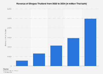 Thailand: Shopee's revenue 2024| Statista