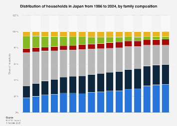 Japan: share of households by family composition 2024| Statista