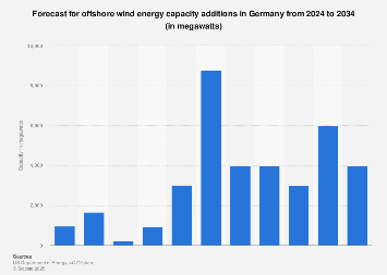 Germany: offshore wind capacity additions 2034| Statista