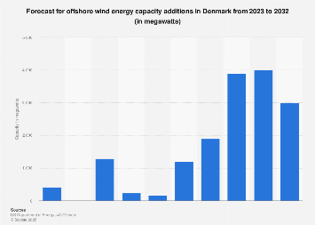 Denmark: offshore wind capacity additions 2032 | Statista