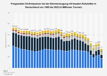 Fossile Rohstoffe: CO₂-Emissionen der Stromerzeugung | Statista
