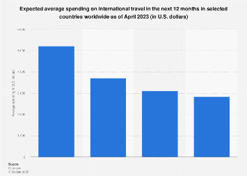 Average spend on travel worldwide by country 2023| Statista