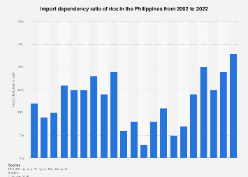 Philippines: rice import dependency ratio | Statista