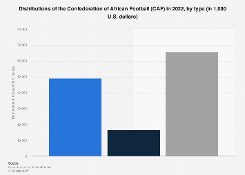 Africa: CAF distributions by type 2022 | Statista
