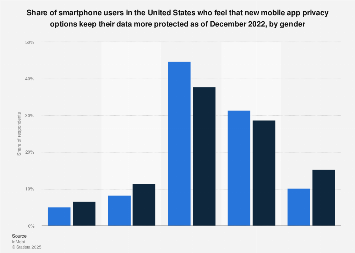 U.S. users agreeing new app privacy features keep them safer by gender ...