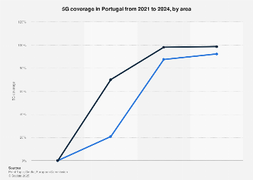 Portugal: 5G coverage by area 2023 | Statista