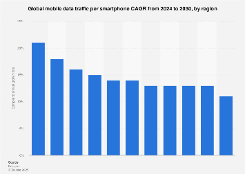 Mobile data traffic per smartphone CAGR by region 2030| Statista