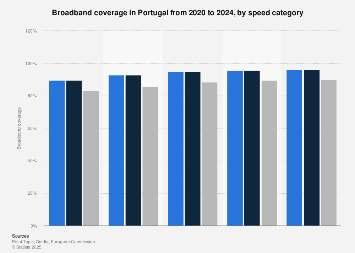 Portugal: broadband coverage by speed 2024| Statista