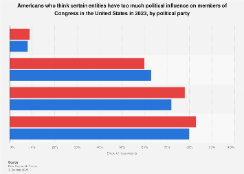 Opinion political influence in Congress by party U.S. 2023| Statista