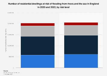 England: residential flooding risk 2022| Statista