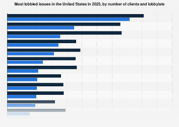 Top lobbied issues by number of clients and lobbyists U.S. 2023| Statista
