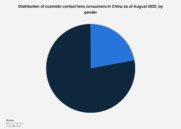 China: gender breakdown of colored contact lens wearers 2022 | Statista