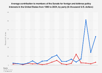 Average foreign defense policy contribution to Senate by party U.S ...