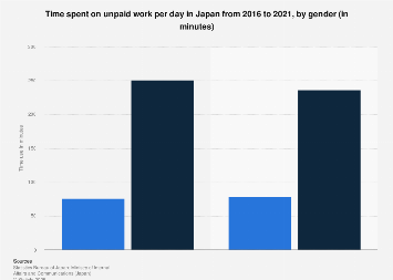 Japan: daily time spent on unpaid work by gender 2021| Statista